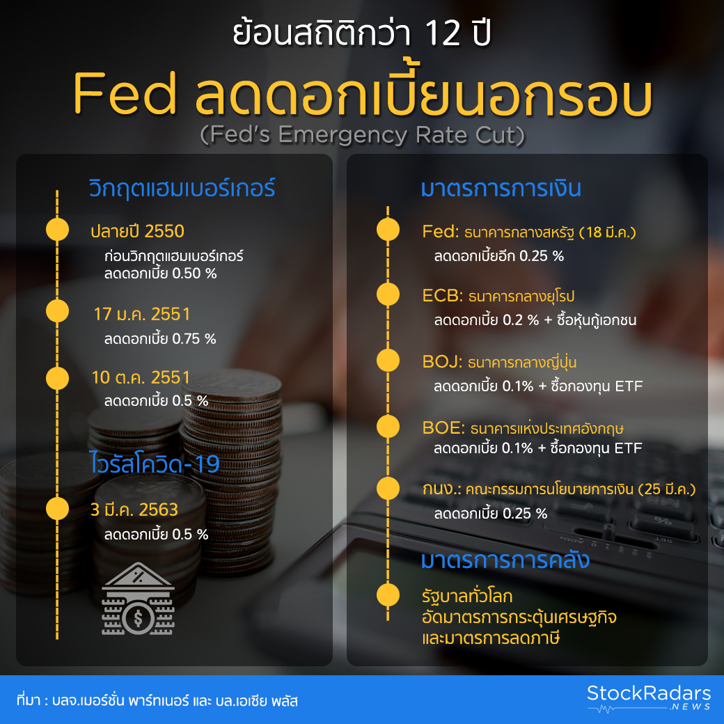 ย้อนสถิติกว่า-12-ปี-Fed-ลดดอกเบี้ยนอกรอบ-Fed-Emergency-Cut-Rate ...